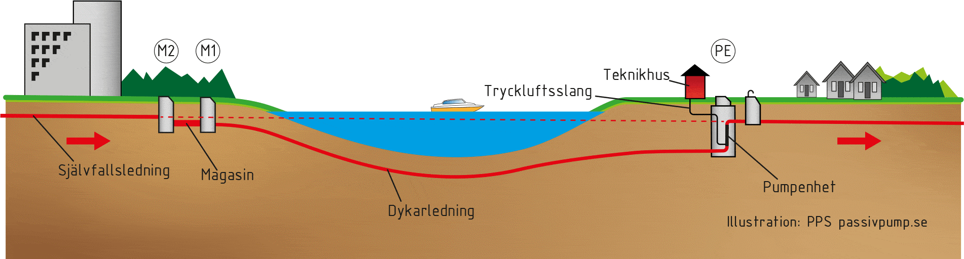 Ny huvudledning och renspumpsystem i samarbete med Sigtuna kommun - Styrud